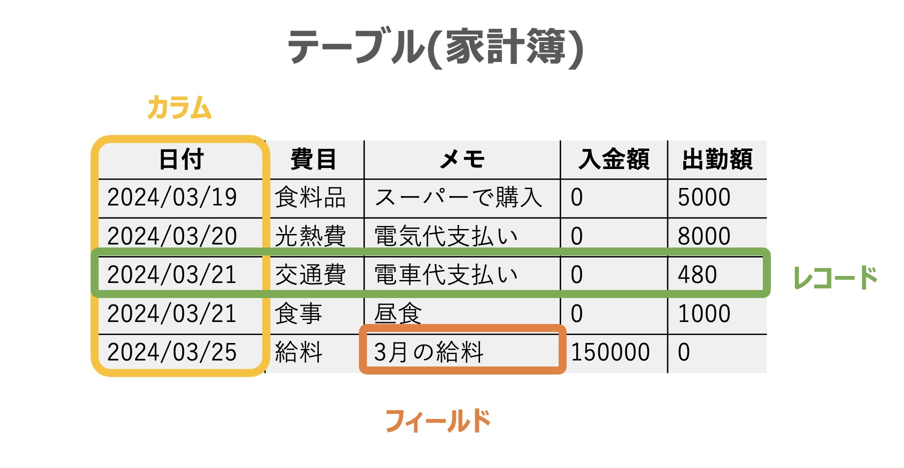 GPTBLOG | Oracle Database 入門